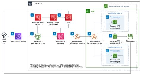 Simple File Manager For Amazon Efs Aws Solutions