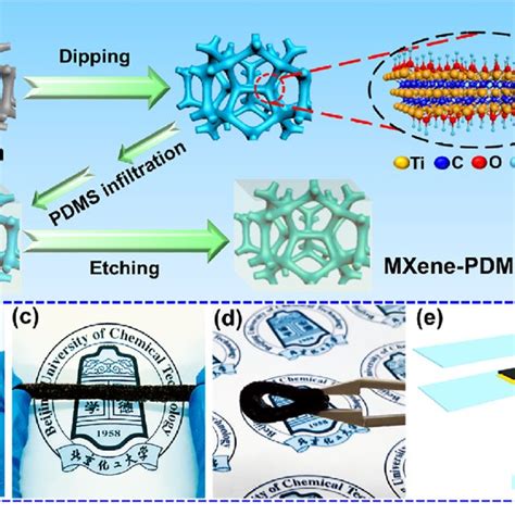 Real Time Monitoring Of Sonication Using A Probe Sonicator A Mxene Download Scientific