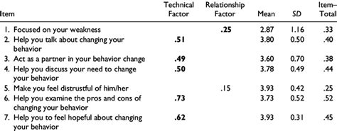 Factor Loadings Means Standard Deviations And Itemtotal Correlations Download Table