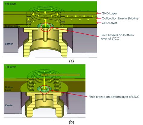 Three Dimensional Overview Of The Transitions A Stripline To Coaxial