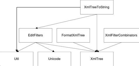 Figure 2 2 From Design And Implementation Of A Validating Xml Parser In