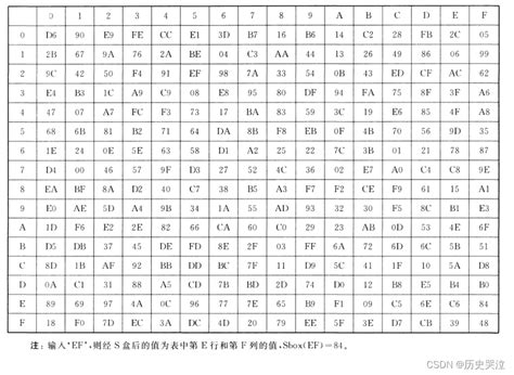 安全技术——基于sm4算法与aes算法的分组加密对比分析（java和python调用c语言库）sm4 Aes Csdn博客