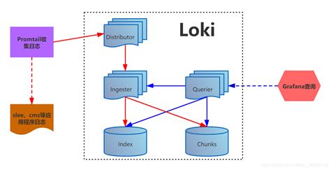 超简单的轻量级日志系统loki安装部署 loki logstash csdn博客