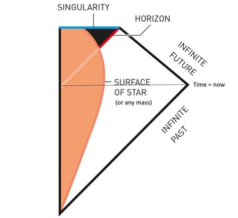 There Must Be A Singularity At Each Black Holes Center Big Think
