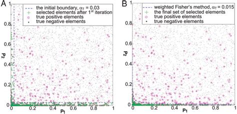 Np Weighted Fishers Method A Selected Elements After The First