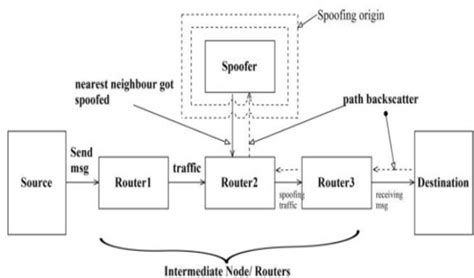 Figure 1 From Secured Icmp Based Ip Traceback Scheme To Trace The Spoofed Ip Locations