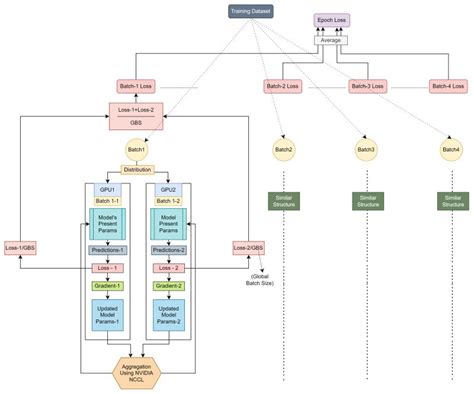pushkin arora on linkedin tensorflow training distributedcomputing machinelearning gpu