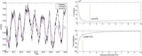 Left Comparison Of Modeled And Observed δtt From The Pore Pressure Download Scientific