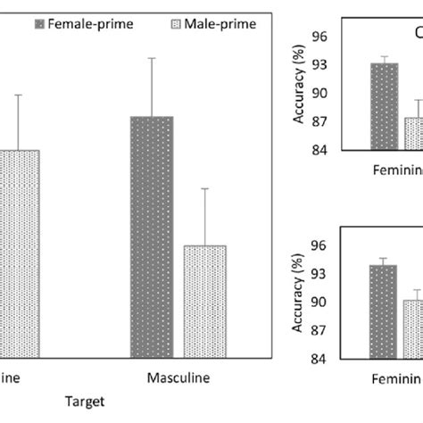 Response Time Ms As A Function Of Prime And Target Left Panel And
