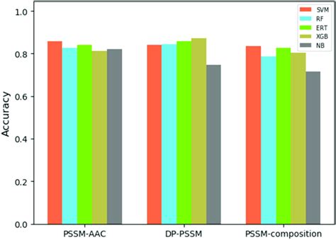 Prediction Results Of Different Classifiers With Different Features Download Scientific Diagram