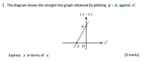 Solved The Diagram Shows The Straight Line Graph Obtained By Plotting