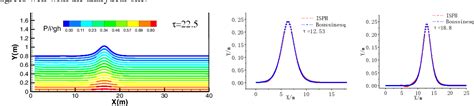 Figure 5 From A Corrected Incompressible Sph Method For Fixed Body Wave