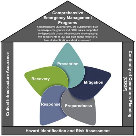 Archived Principles Of Emergency Management Emergency Management