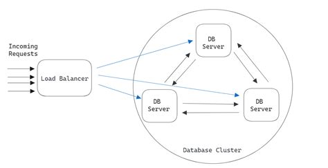 Introduction To Database Clustering Using Postgresql Docker And Pgpool Ii By Tirthraj