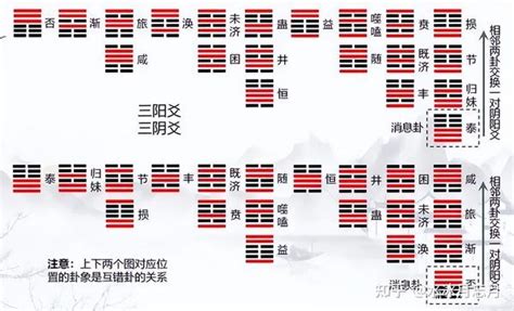 数说周易之28通行本卦序里暗藏卦变邵雍的不传秘密 知乎