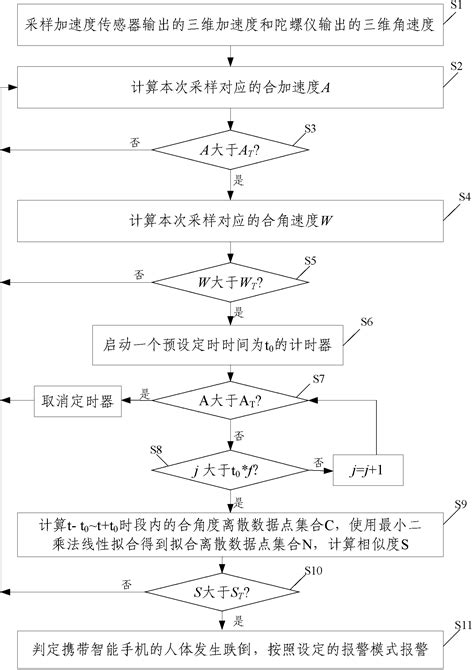 Smartphone Based Real Time Falling Detection System And Method Eureka Patsnap