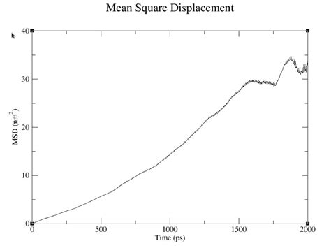 Mean Square Displacement Is Constant During The Simulations Gromacs