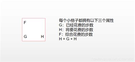 【astar寻路算法图解】java实现astar 数据结构 Csdn博客