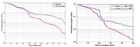 Singular Values Of The Hankel Matrix From One Signal Figure 4