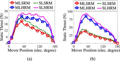 Comparison Of Static Thrust Curves Of The Four Motors Under Two