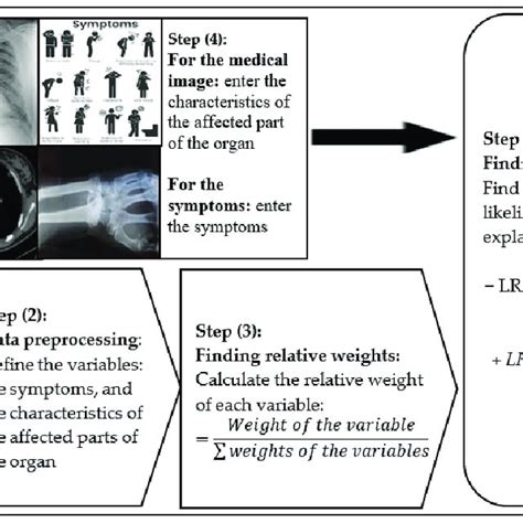 using the interpretability based model to train the datasets