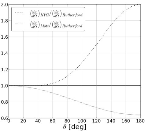 Ratio Of Differential Cross Sections To Rutherford Cross Section For Download Scientific