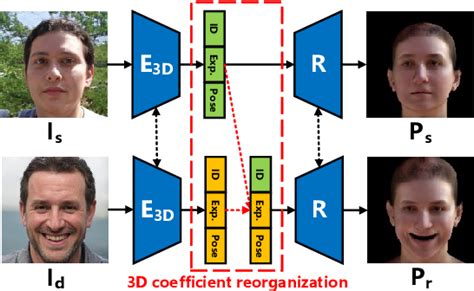 Figure 2 From Semantic Aware One Shot Face Re Enactment With Dense Correspondence Estimation