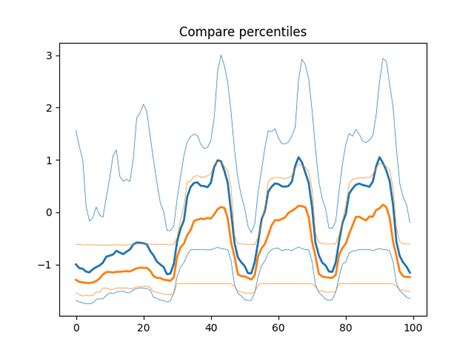 Generate Time Series Data With Fine Tuned Mistral 7b Instruct By