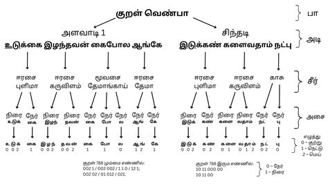 Parse Tree For The Kural Venpa Metre Swipe For Tamil Version R