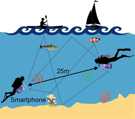 Underwater Acoustic Ranging Using Smartphones Severe Reflections And Download Scientific
