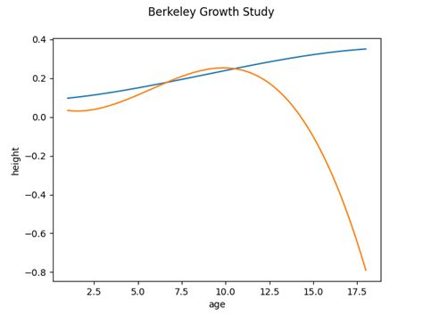 Functional Principal Component Analysis — Scikit Fda 0101 Documentation
