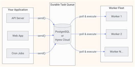 Launch Yc Hyrex The Open Source Cold Task Framework Y Combinator