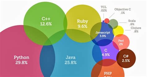 2013 年最熱門的程式語言：python 排名第一 G T Wang