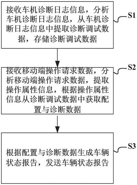 基于云端的车辆远程诊断方法服务端车机端及客户端与流程