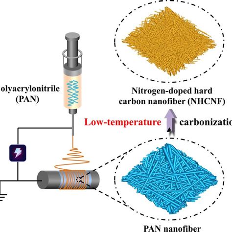 Schematic Illustration Of Nitrogen‐doped Hard Carbon Nanofiber Nhcnf Download Scientific