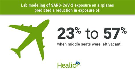 Leaving Middle Seat Vacant On Planes Can Reduce Sars Cov 2 Exposure