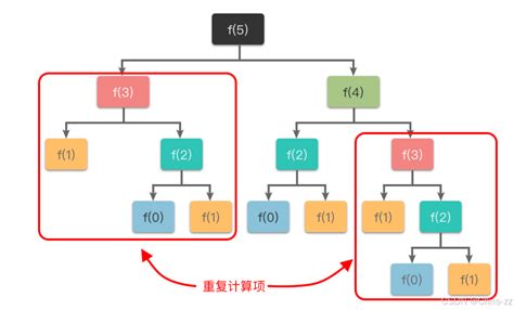 如何让算法拥有“记忆”？一文读懂记忆化搜索 Csdn博客