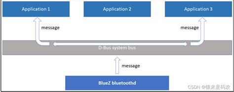 Bluez 的一些概念 Csdn博客