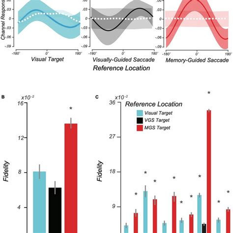 Topographic Mapping Of Human Lateral Geniculate Nucleus Lgn A To