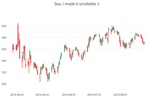 matplotlib how to make srollable candelstick plot in python stack overflow