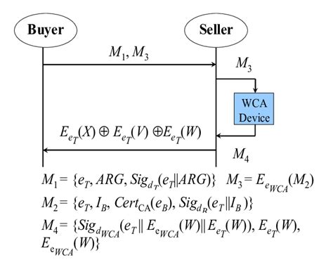 The Proposed Watermarking Protocol Download Scientific Diagram