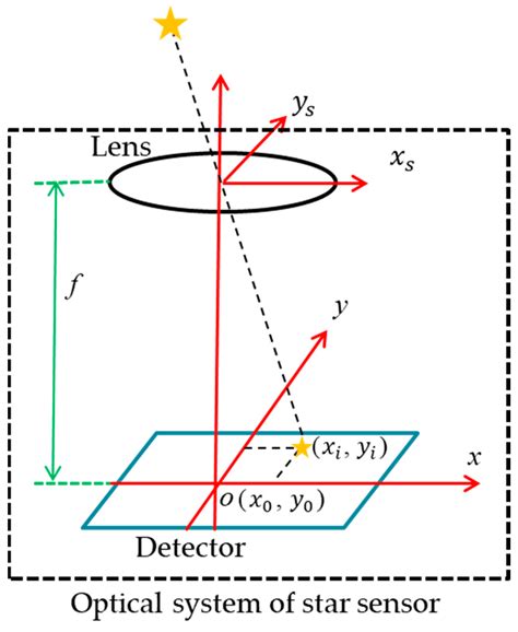 An Optical System Of Star Sensors With Accuracy Performance Varying With The Field Of View
