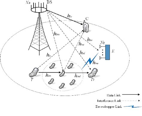 Figure 1 From Relay Selection For Improving Physical Layer Security In D2d Underlay