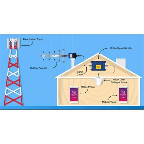 Mobile Networking Solutions At ₹ 2400day In Bhayander West Id 2853856611188