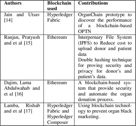 table iv from survey on organ allocation algorithms and blockchain