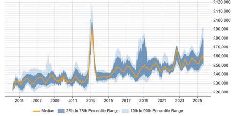 Electronics Jobs In Scotland Co Occurring Skills And Salary Benchmarking It Jobs Watch