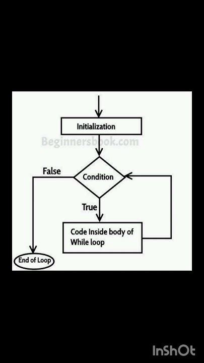 While Loop Flowchart 🔥💯 C Programming Language ⭐💥 C Shorts Youtube 💫
