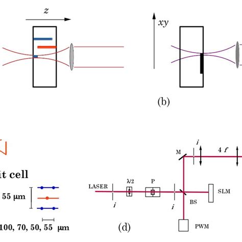 Fabrication Process Schematics A We Write The Conductive Columns In Download Scientific