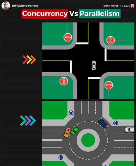 Sivaranjani Pr On Linkedin Concurrency Parallelism Software