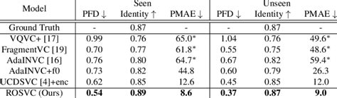 Objective Evaluation Of One Shot Svc Methods On Clean Dataset Indi Download Scientific